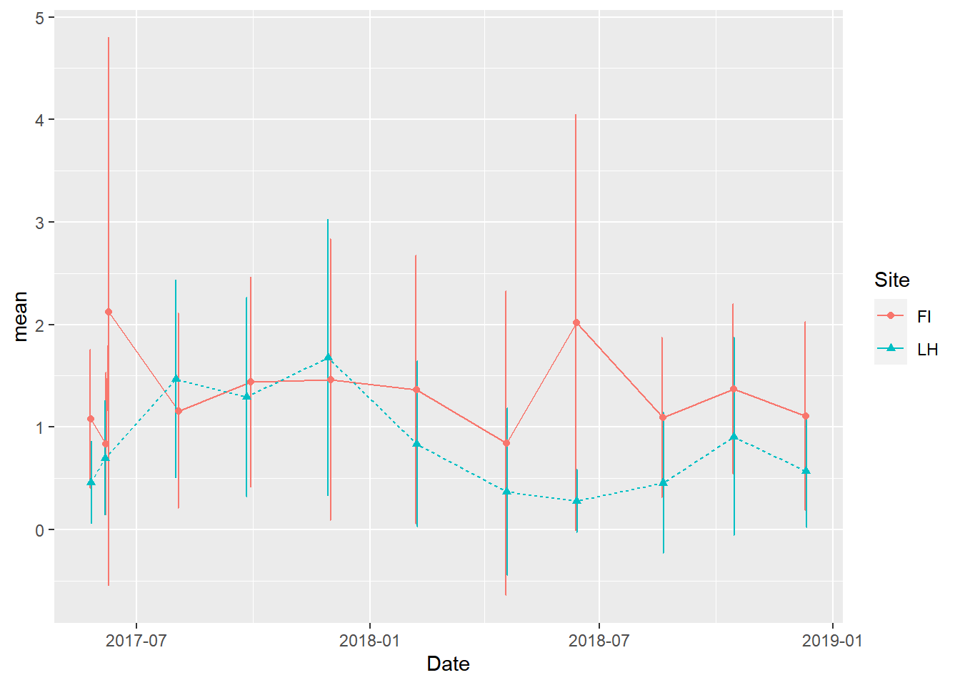 Chapter 3 Making Plots Coding Bookdown For Emrr 0594